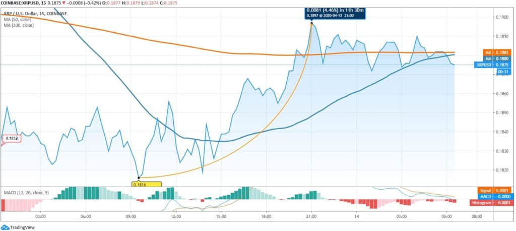 Ripple Price Rises by More than 4% Over a Day